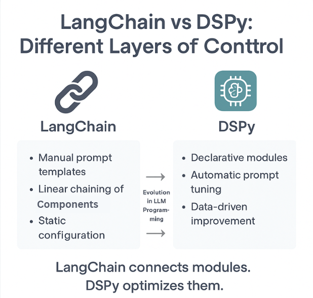 DSPy vs Prompt Engineering: A New Way to Program Language Models | by Manasi and Mahimna | Oct ...