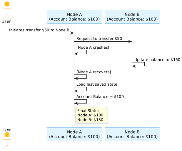 Can We Trust Consistency After Node Recovery in Distributed Systems ...