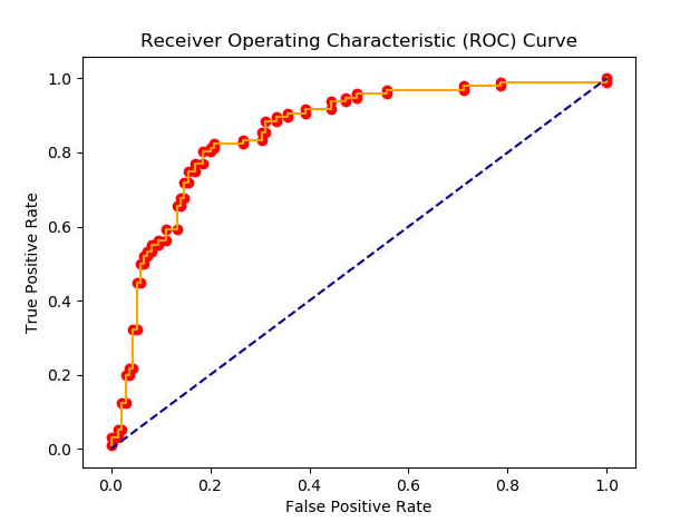 Performance measures for the classification models | by Sam Yang | Medium
