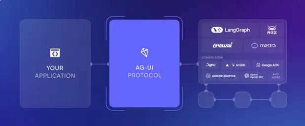 The Evolving Landscape of AI Agent Interaction Protocols | by AI ...