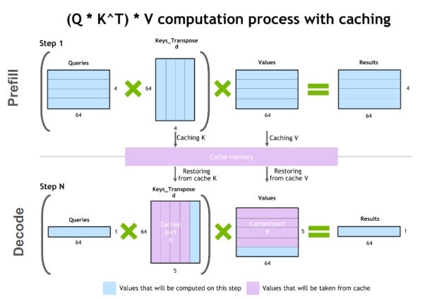Understanding KV Caching in Transformers | by Minhajul Hoque | Medium