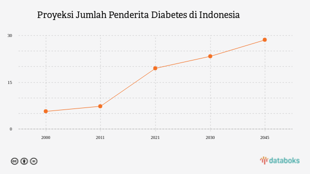 Rising Cases of Diabetes Among Children and Adolescents in Indonesia: A ...