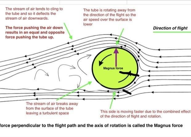Magnus Effect. It is an aerodynamic phenomenon where… | by Mohit Anand ...