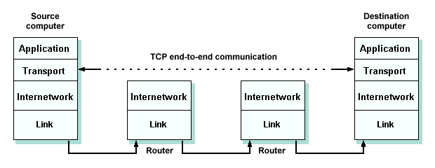 Implementation of Reliable Transport layer protocol and network protocol — www.golibrary.co | by ...