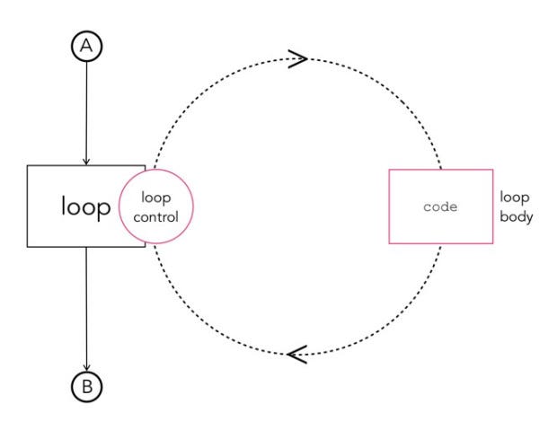 Javascript Loops. Now that we have learned about… | by Ashok Maharjan ...