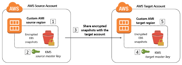 Secure by default — Encrypted AWS EC2 and EBS with Packer | by Elko ...