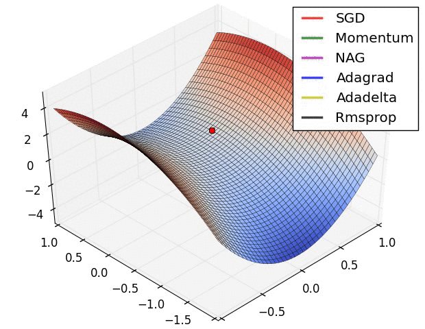 Optimizers in Deep Learning: Choosing the Right Tool for Efficient Model Training | by Minhajul ...