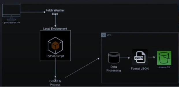 Building a Weather Dashboard: Combining S3, Python, and DevOps ...