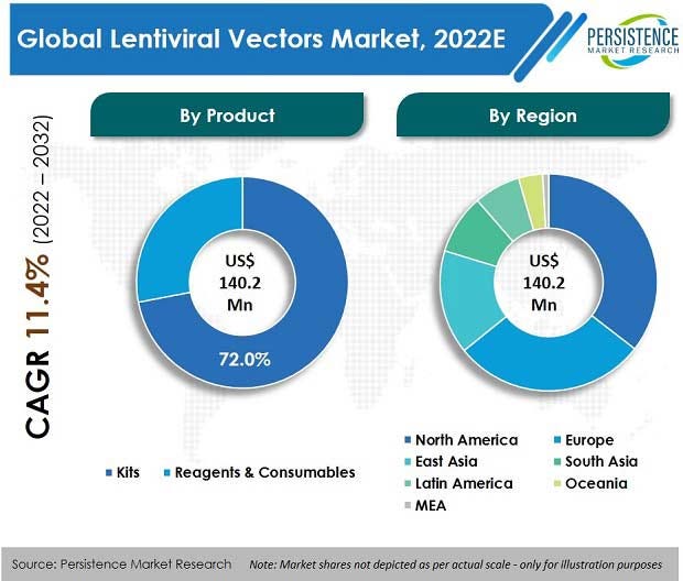 Lentiviral Vectors Market: Demand Analysis & Opportunity Evaluation ...