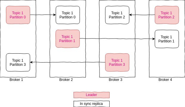 Preferred leader election in Kafka | by Mandeep Singh | Medium