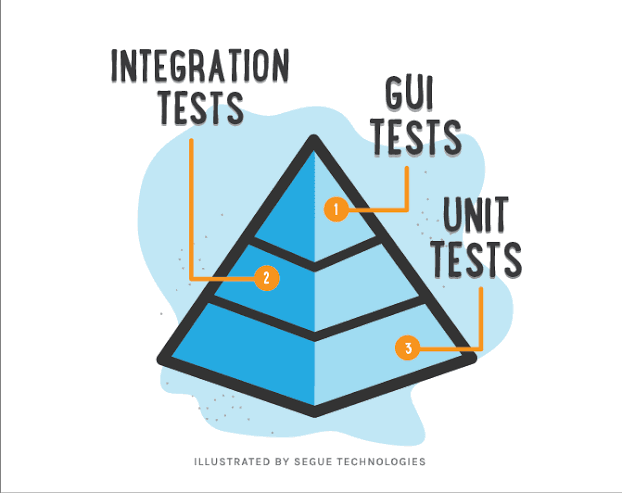 Code the unit test first before the code and Pair Programming | by ...