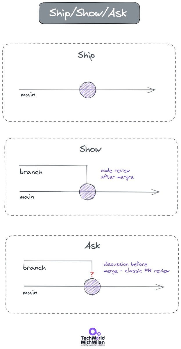 How to Enable Continuous Integration with Pull Requests? | by Ian Kiprono | Stackademic