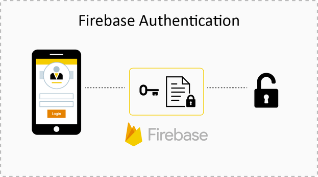 Creación de componente Autenticación y Registro con Angular & Firebase ...
