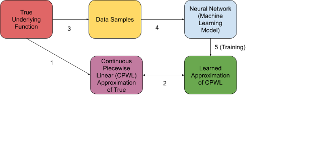 How do ReLU Neural Networks approximate any continuous function? | by Keshav Agrawal | Towards ...