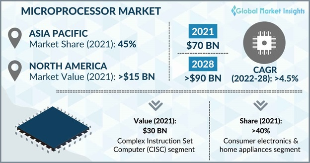 Microprocessor Industry is Poised to Achieve Continuing Growth in ...