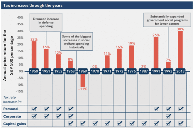 Would Higher Taxes Even Matter to the Stock Market? | by Tom Lauman ...