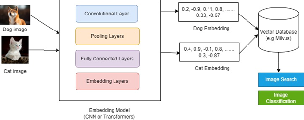 Building Scalable Image Retrieval Systems: Unlocking the Power of Image ...