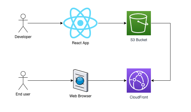 How To Deploy A React App On Aws S3 With Route 53 And Cloudfront Distribution By Godswill