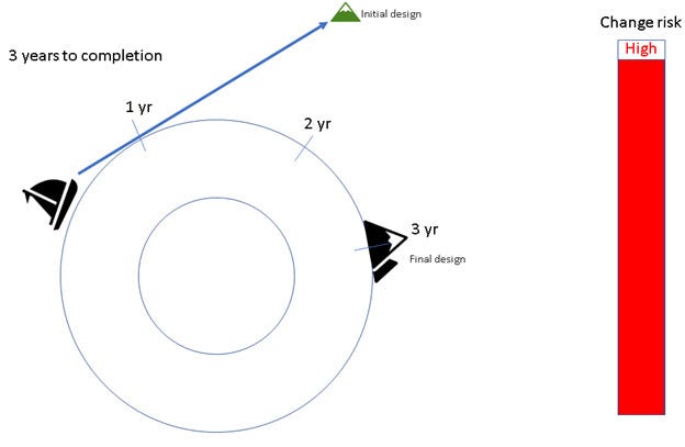The Continuum of Project Management - choosing the development ...