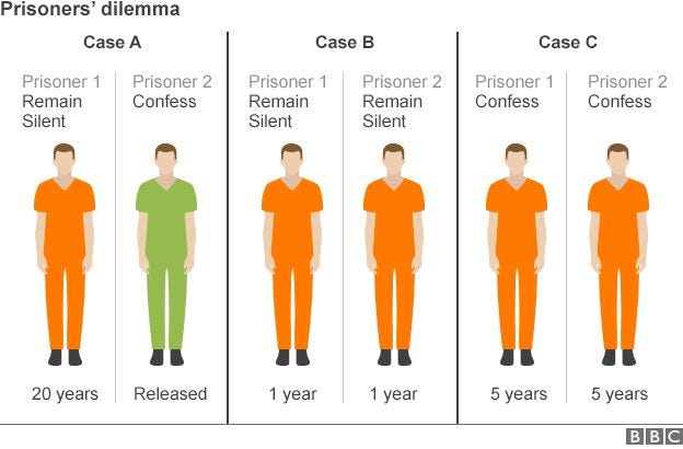 Product Management and The Prisoner’s Dilemma: A Balancing Act | by ...