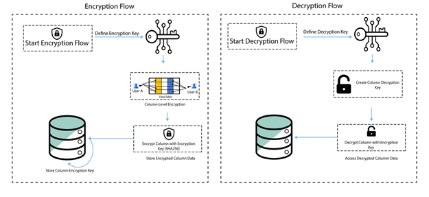 Encryption in Healthcare Data Warehousing: Safeguarding Patient Data ...