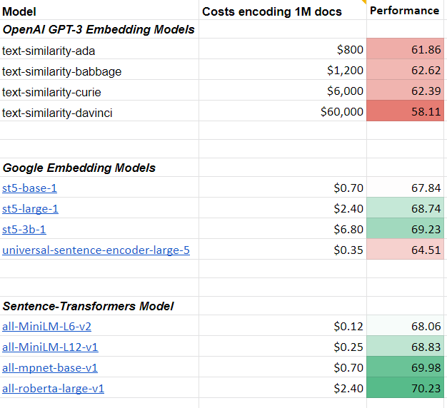 OpenAI GPT-3 Text Embeddings - Really a new state-of-the-art in dense text embeddings? | by Nils ...