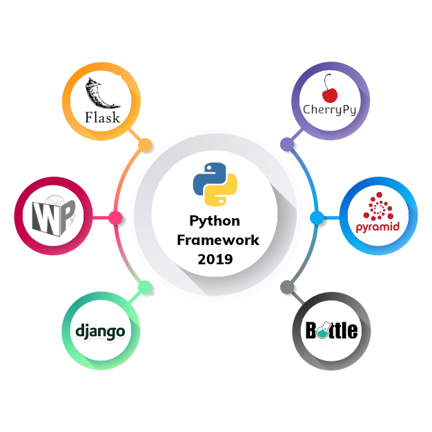 Which is the best Python framework for web development? | by ...