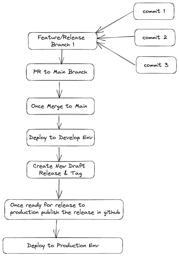 Use Github Actions For Trunk Based Development To Deploy Aws Ecs 1585