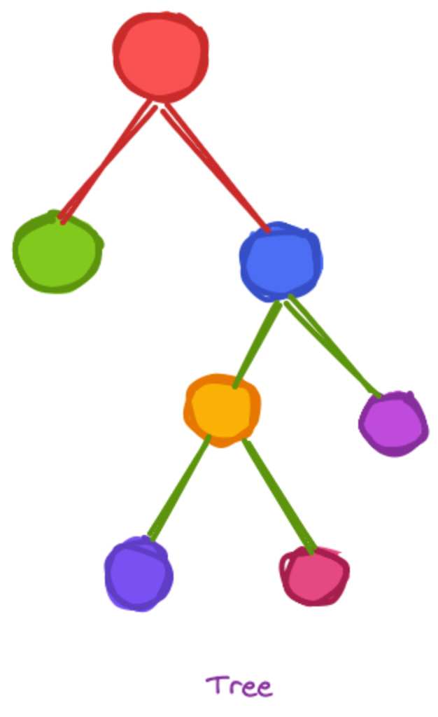 Tree Data Structure What Are Data Structures By Smiti Mishra Medium 4628