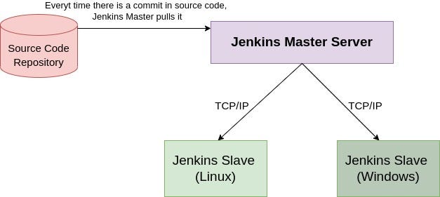 Jenkins Master-Slave Architecture Setup | by Mr. Vijayprakashtyagi | Medium