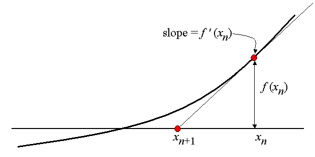 The Newton Raphson Method in Python | by Pranav AVN | Medium