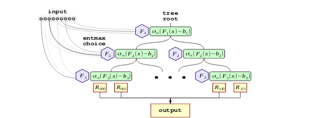 NODE: Tabular-Focused Neural Trees | by Nakul Upadhya | TDS Archive ...