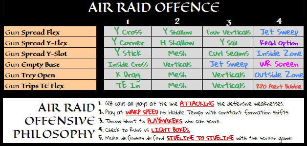 THE COMPLETE GUIDE TO THE AIR RAID OFFENSE | by SchemeGuide | Medium