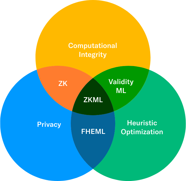 Advantages and Challenges of Zero-Knowledge Machine Learning | by ...