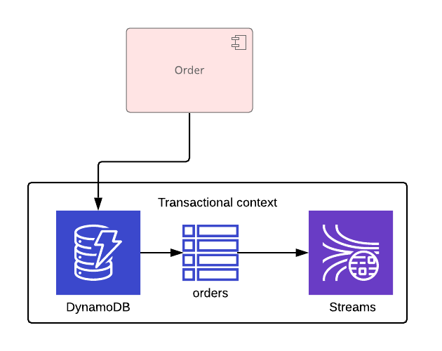 Implementing a Transactional Outbox Pattern with DynamoDB Streams to Avoid 2-phase Commits | by ...