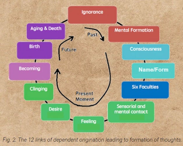 The 12 Links of Dependent Origination (In the contexts of Samsaric ...