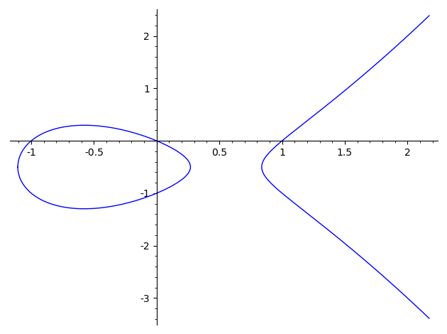 Animated Elliptic Curves cryptography | by Iulian Costan | Medium