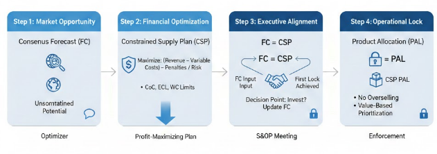 The Strategic Imperative: From Volume to Capital Optimization with SAP ...