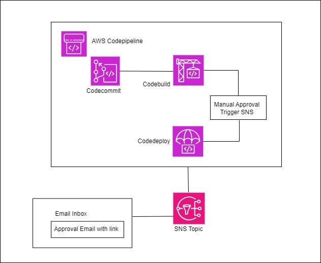 Code Approval Notification By Email In Aws Codepipeline By Rojina 1245