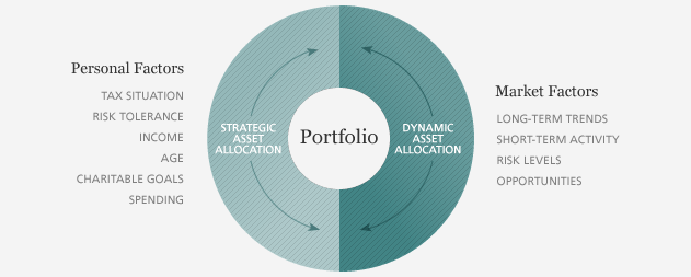 Understanding Dynamic Portfolio Allocation for digital assets | by ...