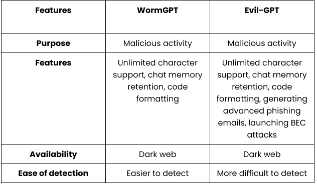 New Black Hat AI Tool Evil-GPT Vs. WormGPT | by InfosecTrain | Medium