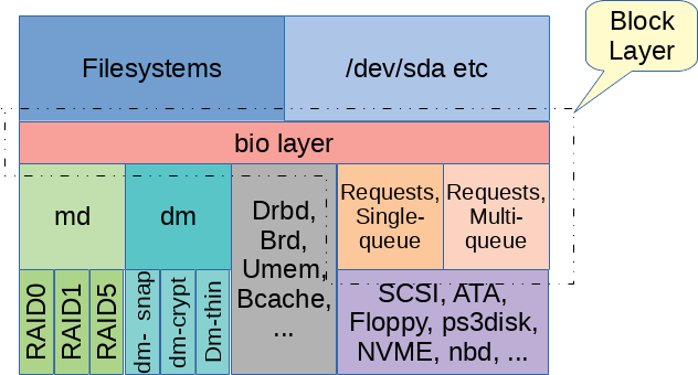 The Linux Process Journey — “kblockd” | by Shlomi Boutnaru, Ph.D. | Medium