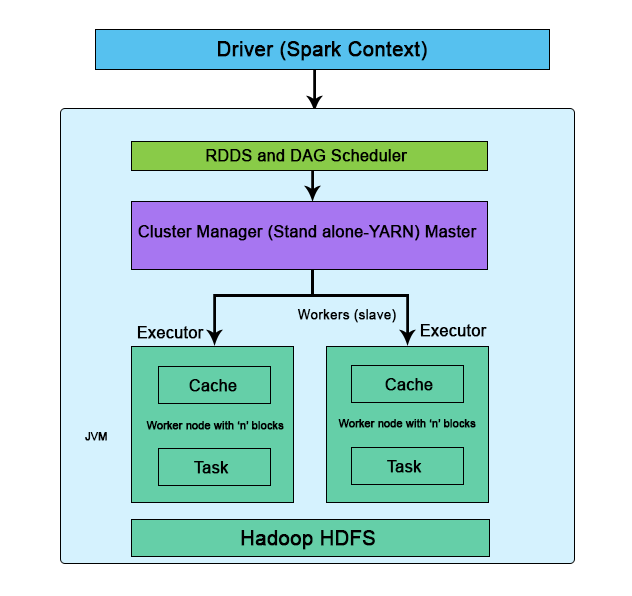 A Brief Overview of Apache Spark. I often get asked to give an simple ...