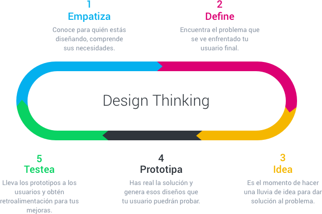 Diseño centrado en el usuario | Design Thinking (Español) | by Alvaro ...