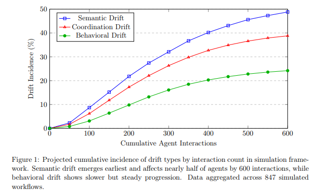 [arXiv] Agent Drift: Quantifying Behavioral Degradation in Multi-Agent ...
