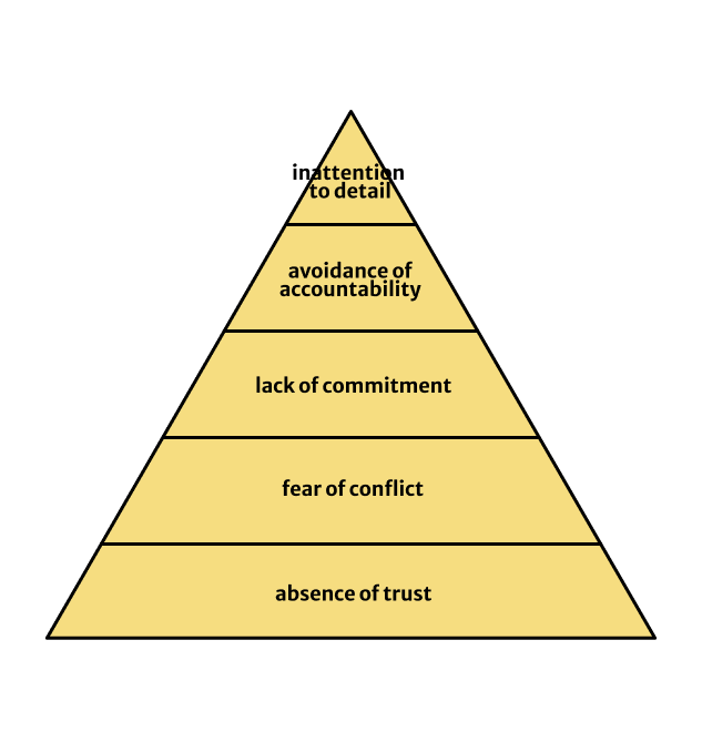 From Dysfunctioning to Functioning: Turning Team Dysfunctions Into ...
