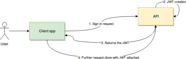 JWT Authentication. Documentation on JWT working | by Rushikeshmarkad | Medium