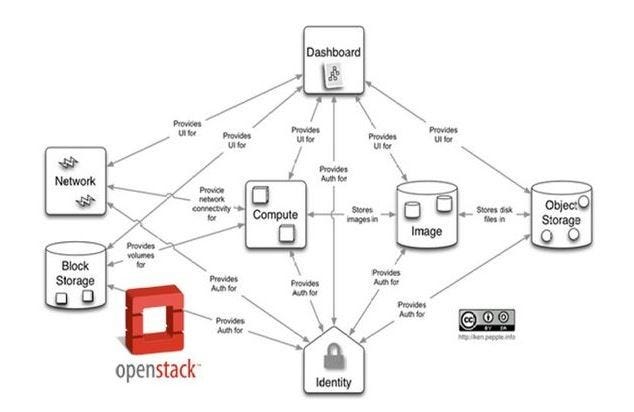 For Layman Series: OpenStack. Learn complete details about OpenStack ...
