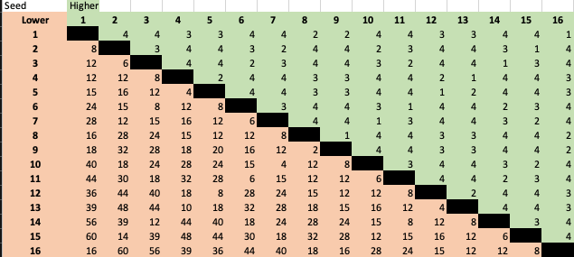 Pointing NCAA Brackets Differently | by Scott Sosna | Medium
