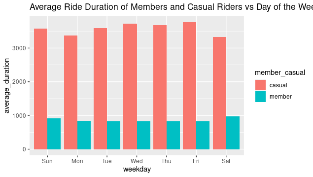 Unlocking Membership: Analyzing Casual Riders vs. Member Riders for ...